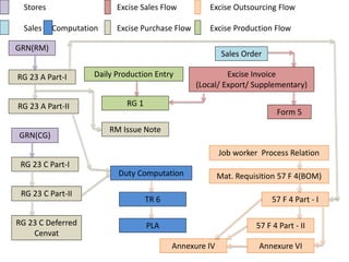 Pharmaceutical erp-flow | PPSX