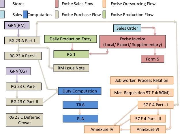 Pharmaceutical erp-flow