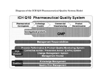 Pharmaceutical-Quality-Systems-ICH-Q10-Concepts-Implementation.ppt