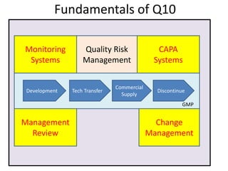 Pharmaceutical-Quality-Systems-ICH-Q10-Concepts-Implementation.ppt