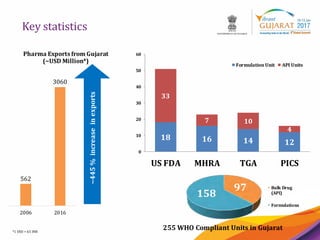 Pharmaceutical Sector | PDF | Pharmaceutical Industry | Industries