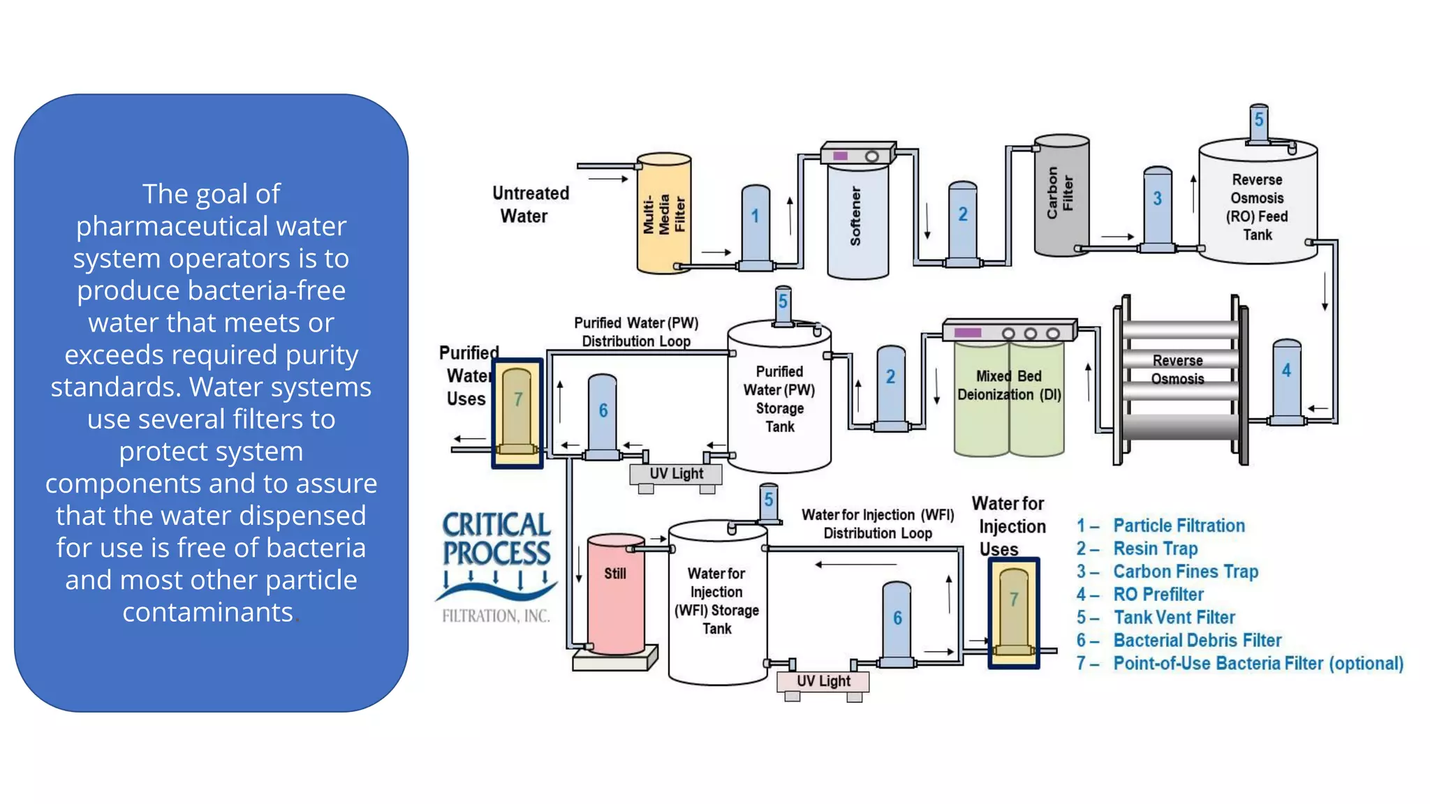 Pharmaceutical water | PDF