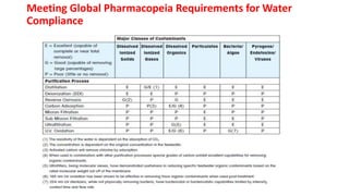 Pharmaceutical water | PDF