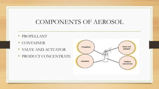 PHARMACEUTICAL AEROSOL.pptx