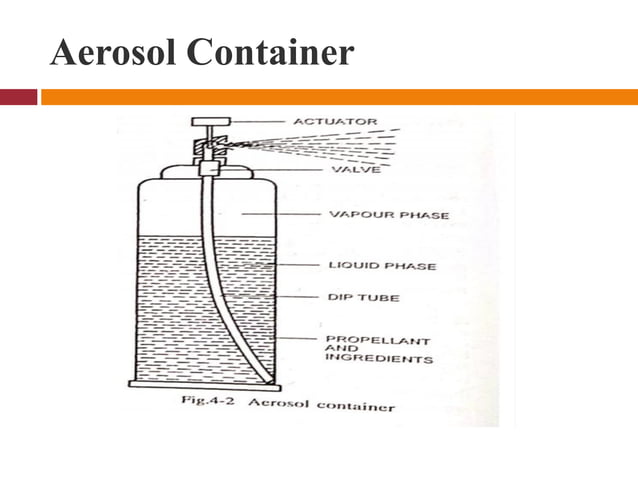 Pharmaceutical aerosols | PDF