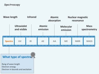 Pharmaceutical_analysis_spectroscopy_Gen.pptx