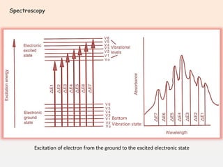 Pharmaceutical_analysis_spectroscopy_Gen.pptx