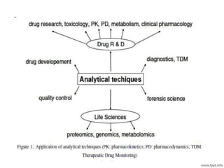 Pharmaceutical analysis, tech & implementation | PPTX