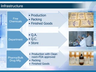 Pharmaceutical Bulk Drugs By Shreyas Chemicals, Vadodara | PPTX