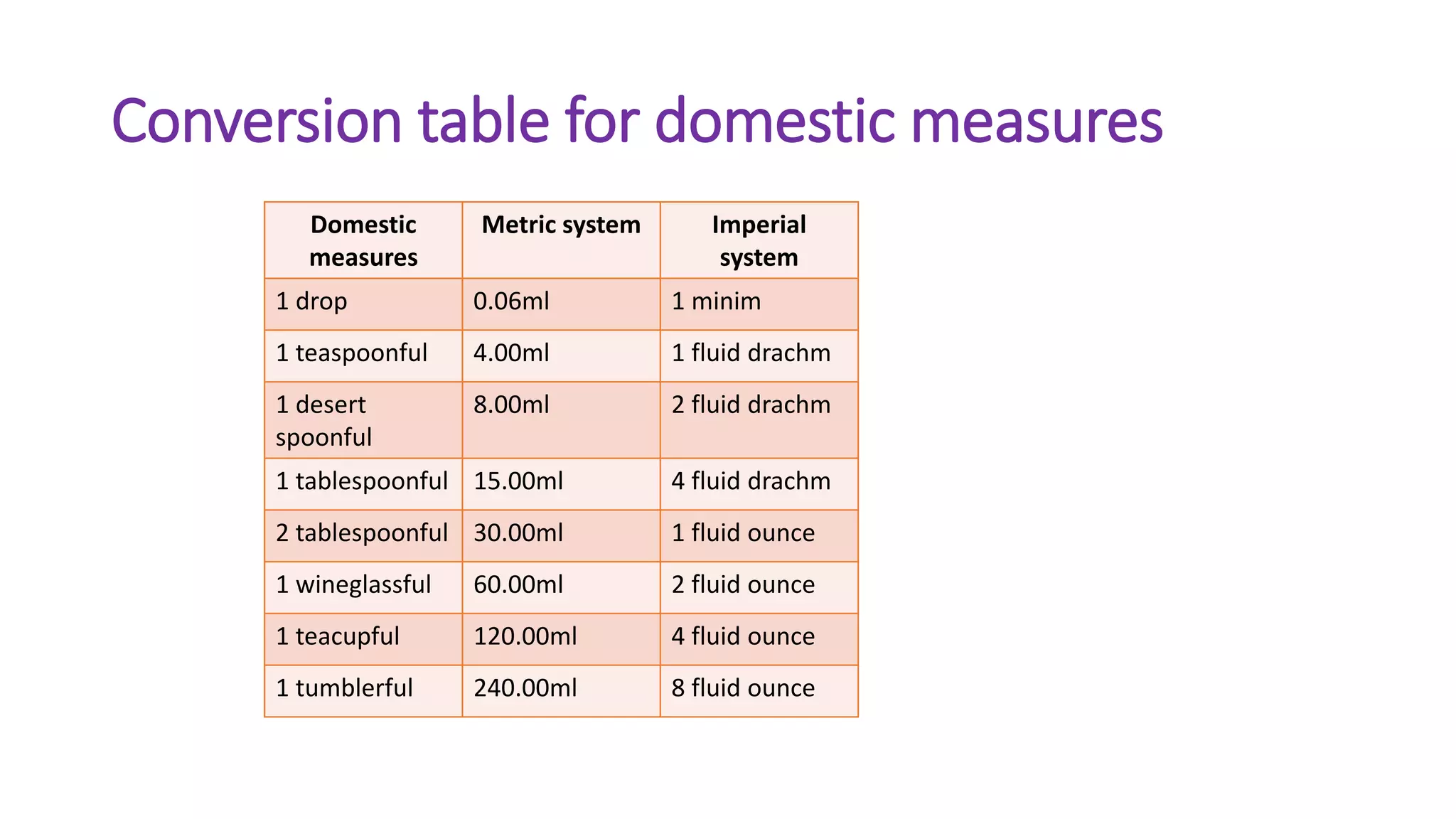 Pharmaceutical calculations | PPTX