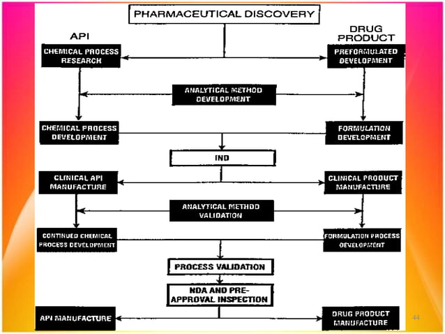 Pharmaceutical Calibration.pptx calibration topic | PPTX | Technology & Computing