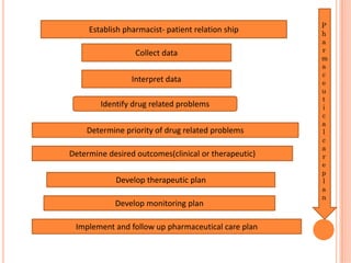 pharmaceutical_care_concept.pdf.Basic understanding of the ...