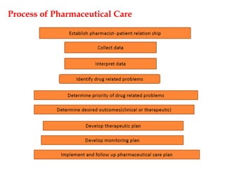 Pharmaceutical Care Plan in Clinical Pharmacy | PPTX