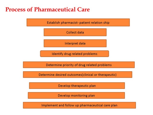 Pharmaceutical Care Plan in Clinical Pharmacy | PPTX