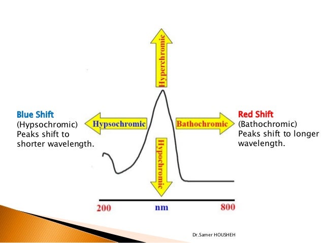 Pharmaceutical chemistry