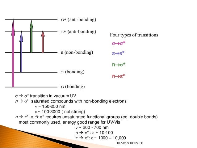 Pharmaceutical chemistry