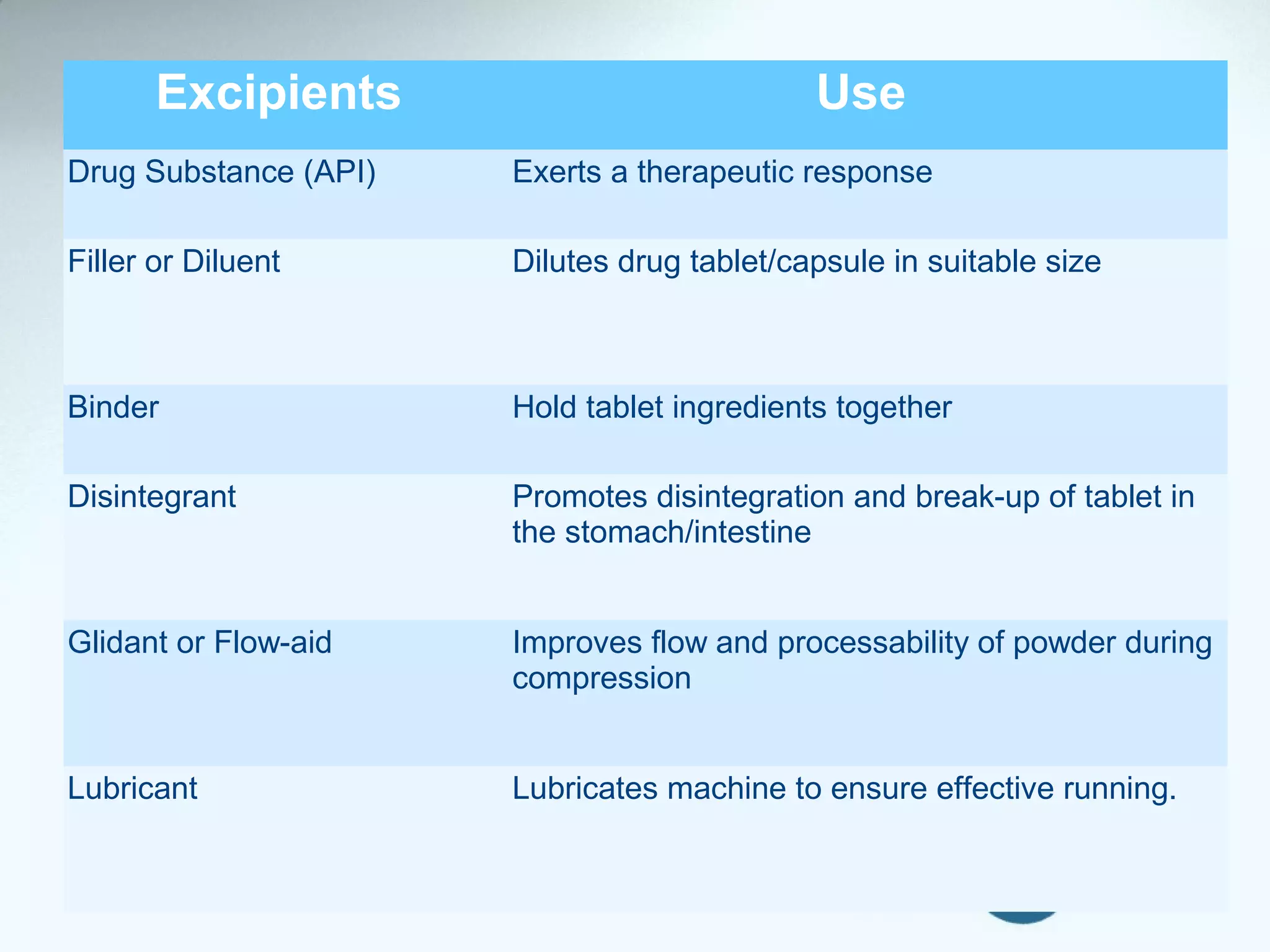 Pharmaceutical dosage form | PPT