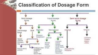Pharmaceutical dosage form concept and classification | PDF