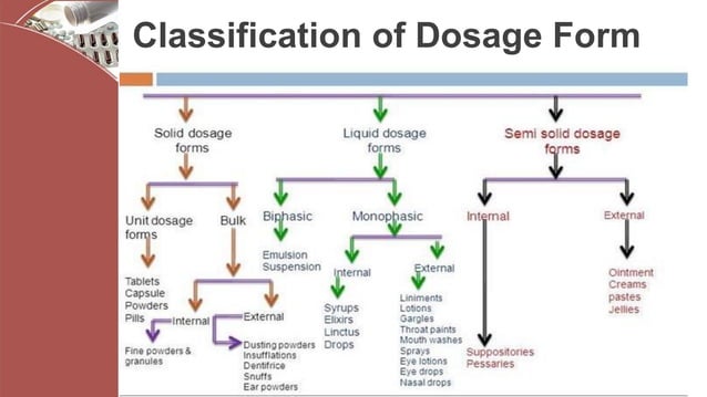 Pharmaceutical dosage form concept and classification | PDF