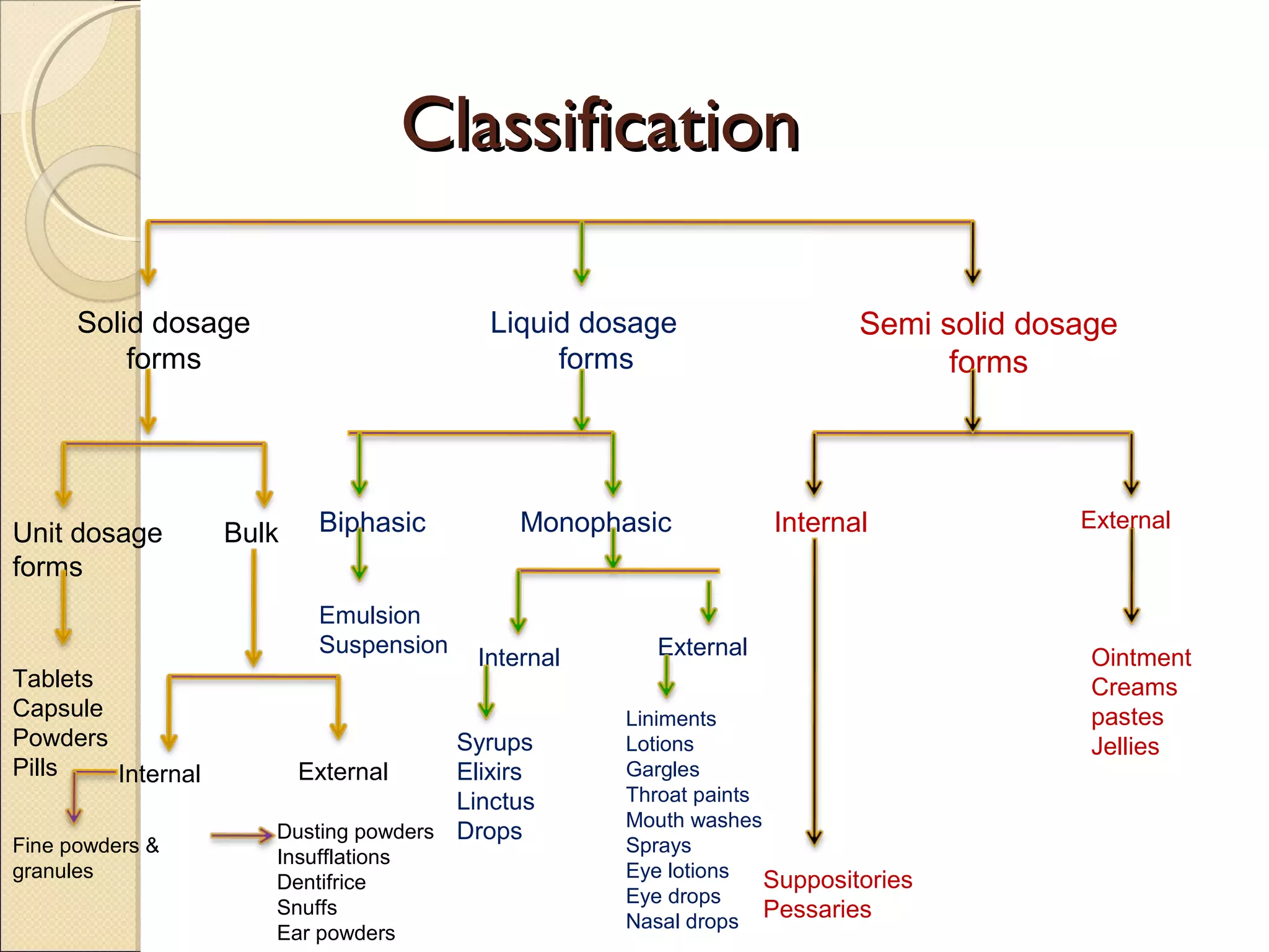 Pharmaceutical dosage form BY ABARAJITHA&MUTHUKUMAR KMCH COP | PPT