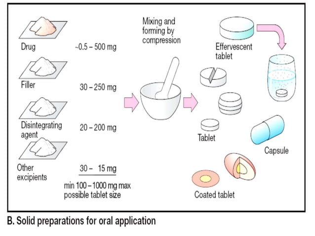 Dosage Forms or Pharmaceutical Prepreparation | PPT | Pharmaceutical ...