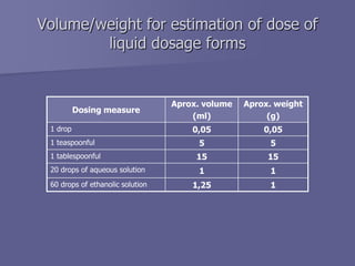 Pharmaceutical dosage forms and drug delivery systems | PPT