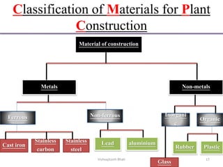 Materials of Pharmaceutical Plant Construction | PPTX