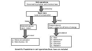 Pharmaceutical engineering & unit operation introduction | PPTX
