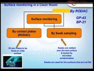 Pharmaceutical environment monitoring | PPT