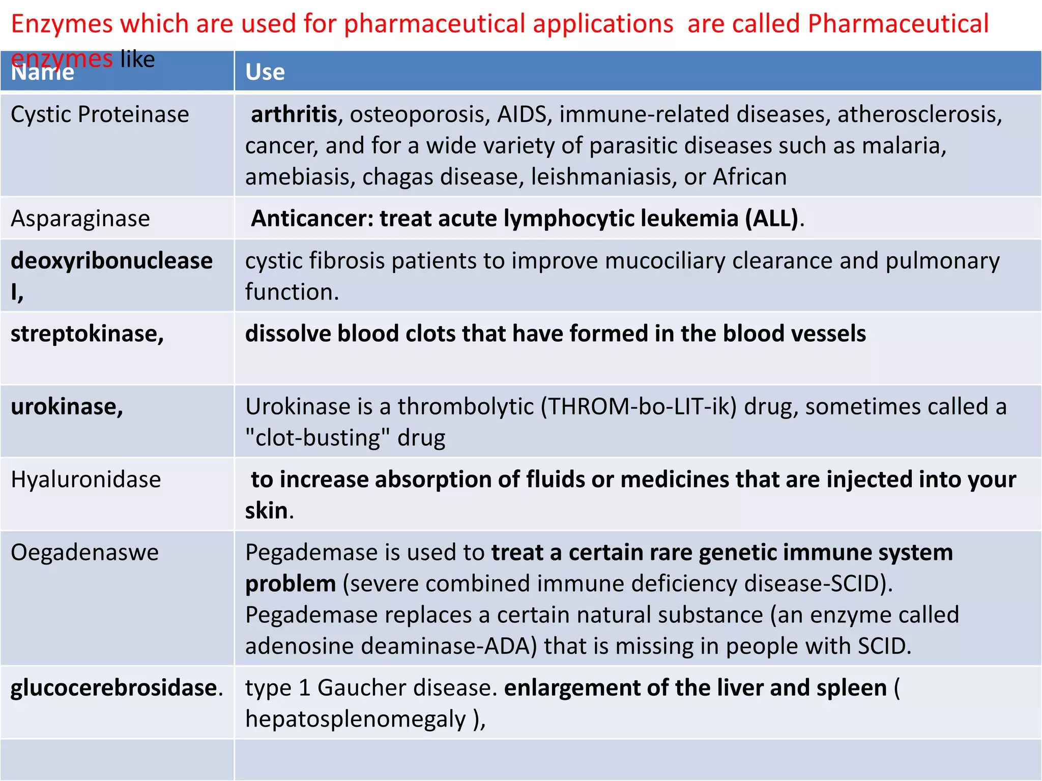 Pharmaceutical enzymes kkg | PPT