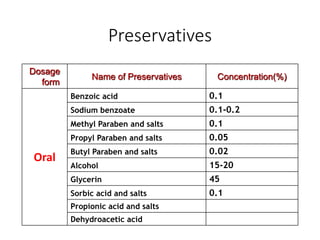 Pharmaceutical excipient | PPTX