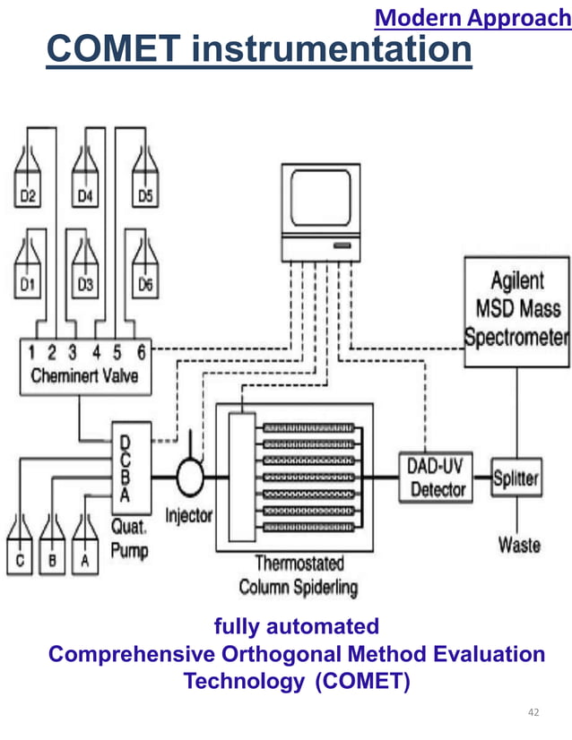 Pharmaceutical impurities classification, detection & characterization ...