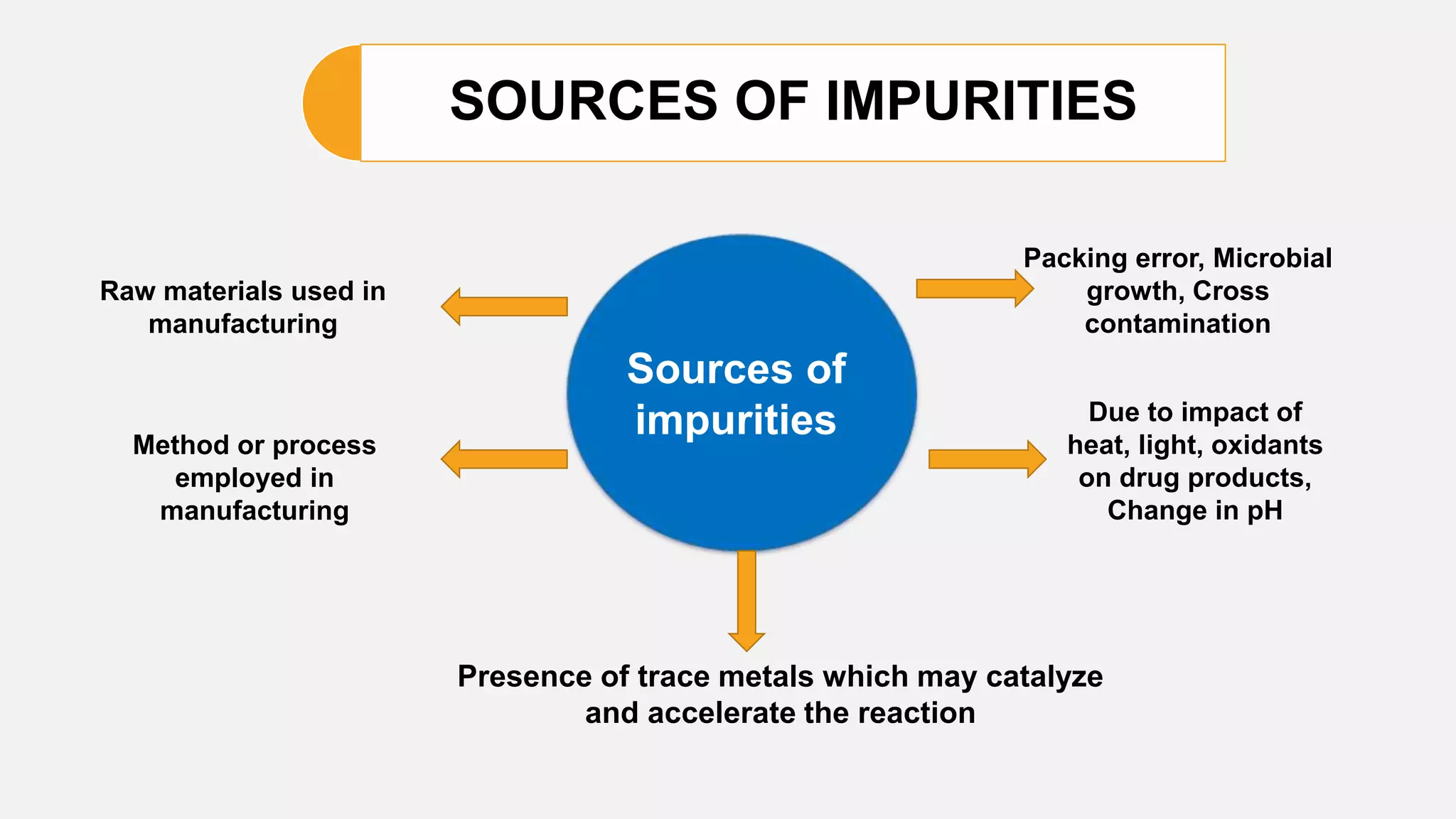 Pharmaceutical impurties | PPT | Chemistry | Science