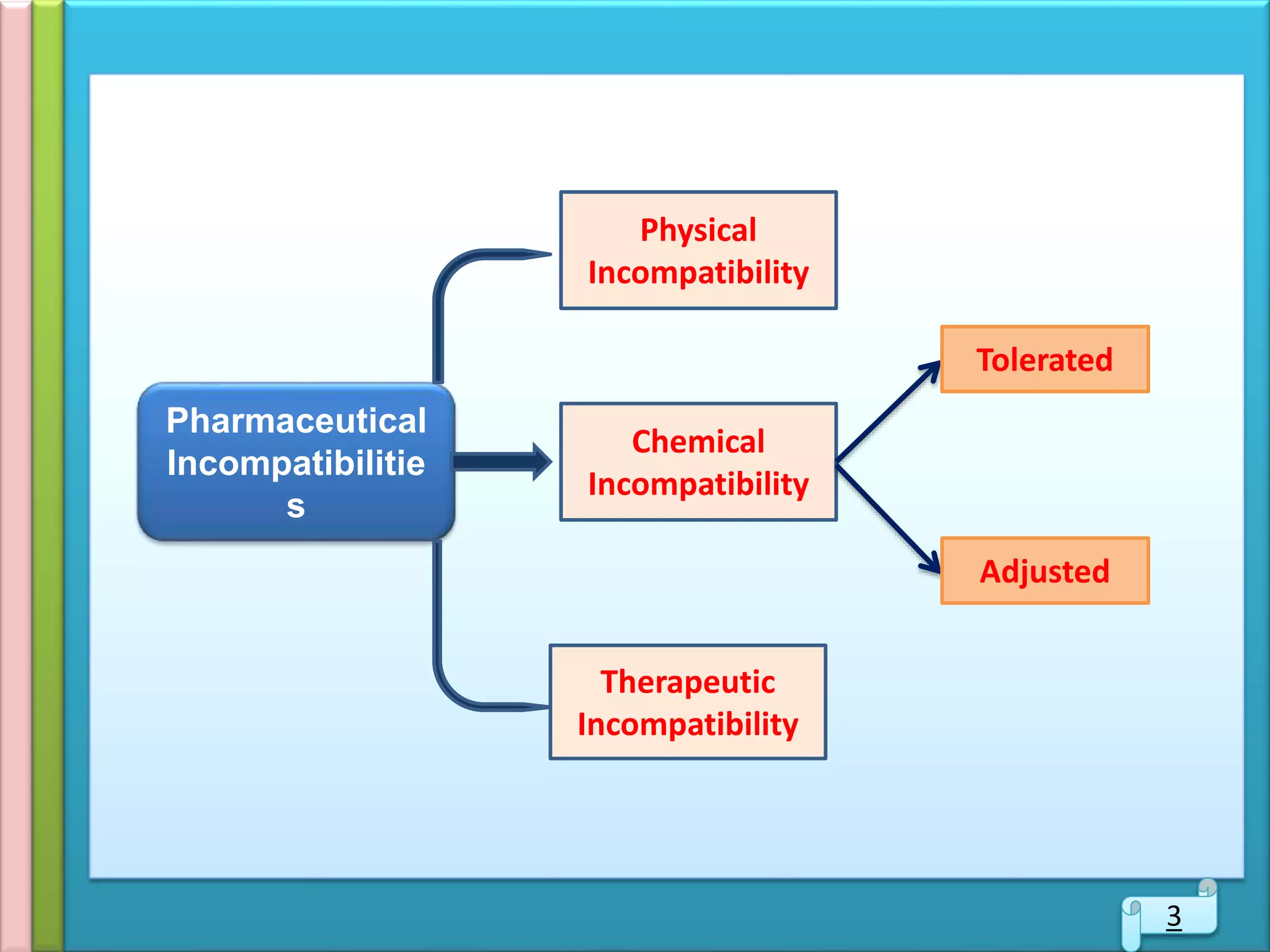 Pharmaceutical incompatibilities by monia jannatul kubra | PPTX