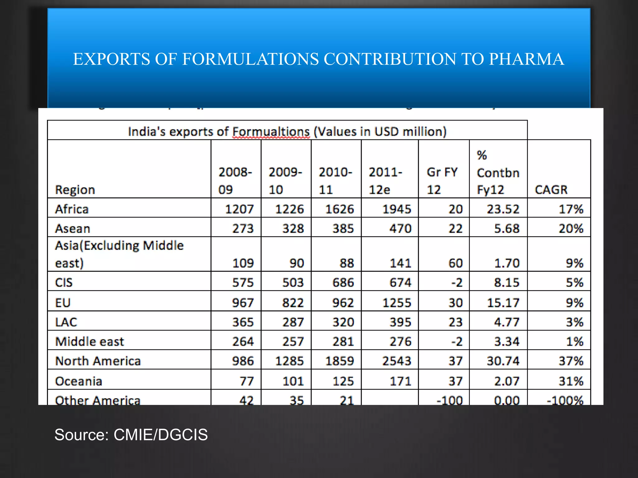 indian Pharmaceutical industry export import overview | PPT