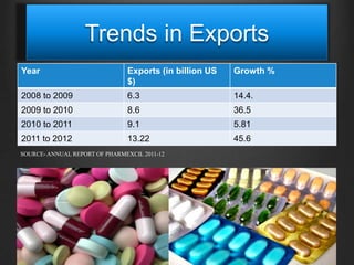 indian Pharmaceutical industry export import overview | PPT