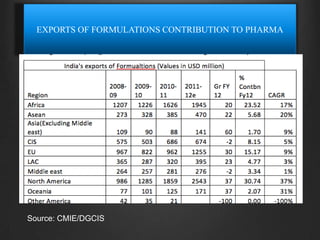 indian Pharmaceutical industry export import overview | PPT