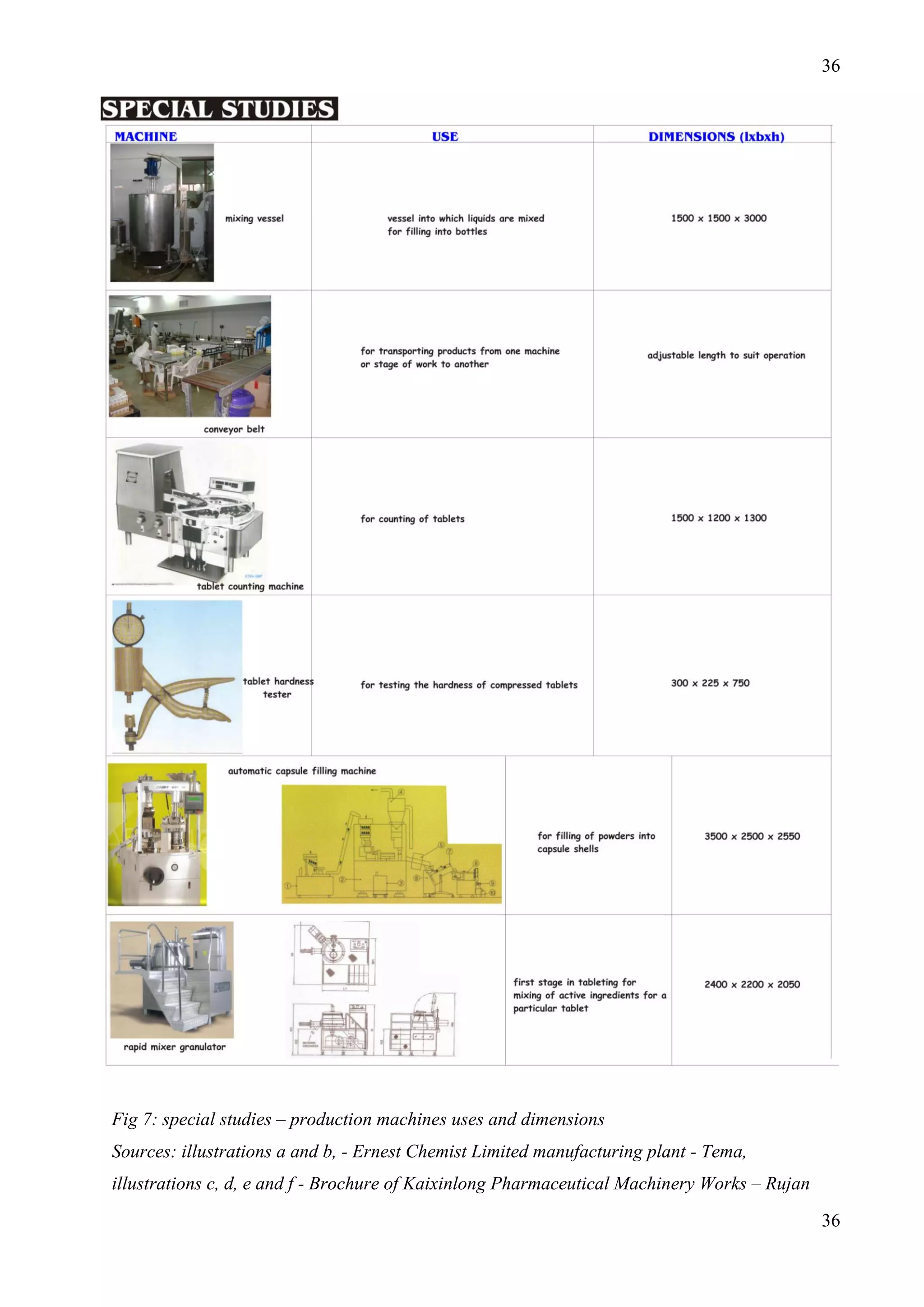 Pharmaceutical industry design (1) | PDF | Pharmaceutical Industry ...
