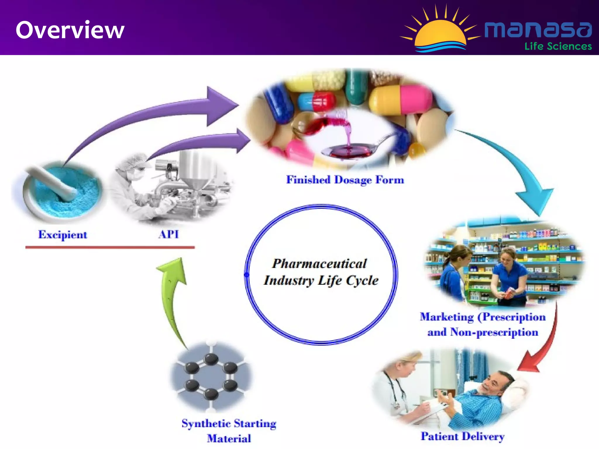 Pharmaceutical industry manasa life sciences | PPT