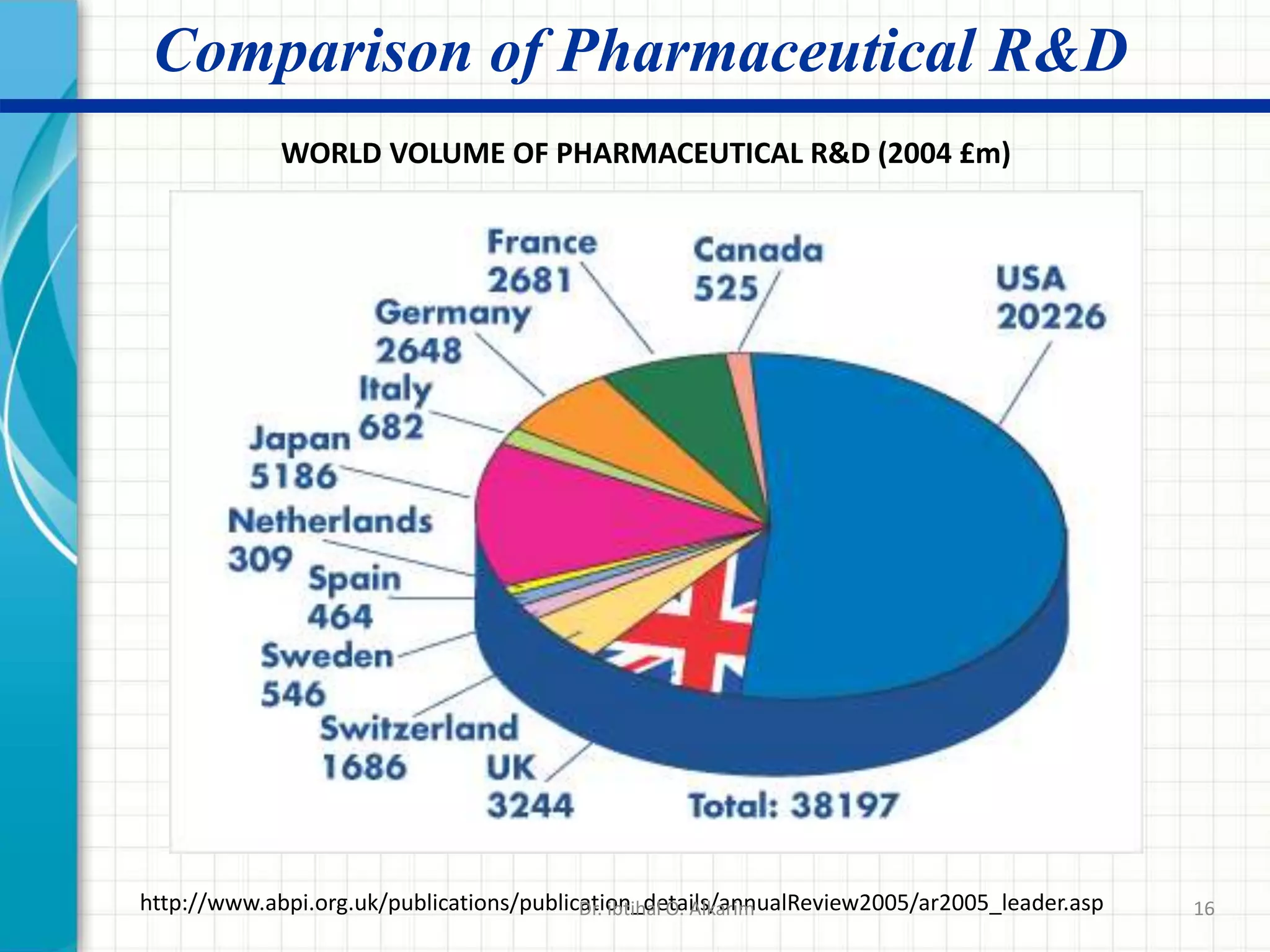 Pharmaceutical industry and unit process | PPTX