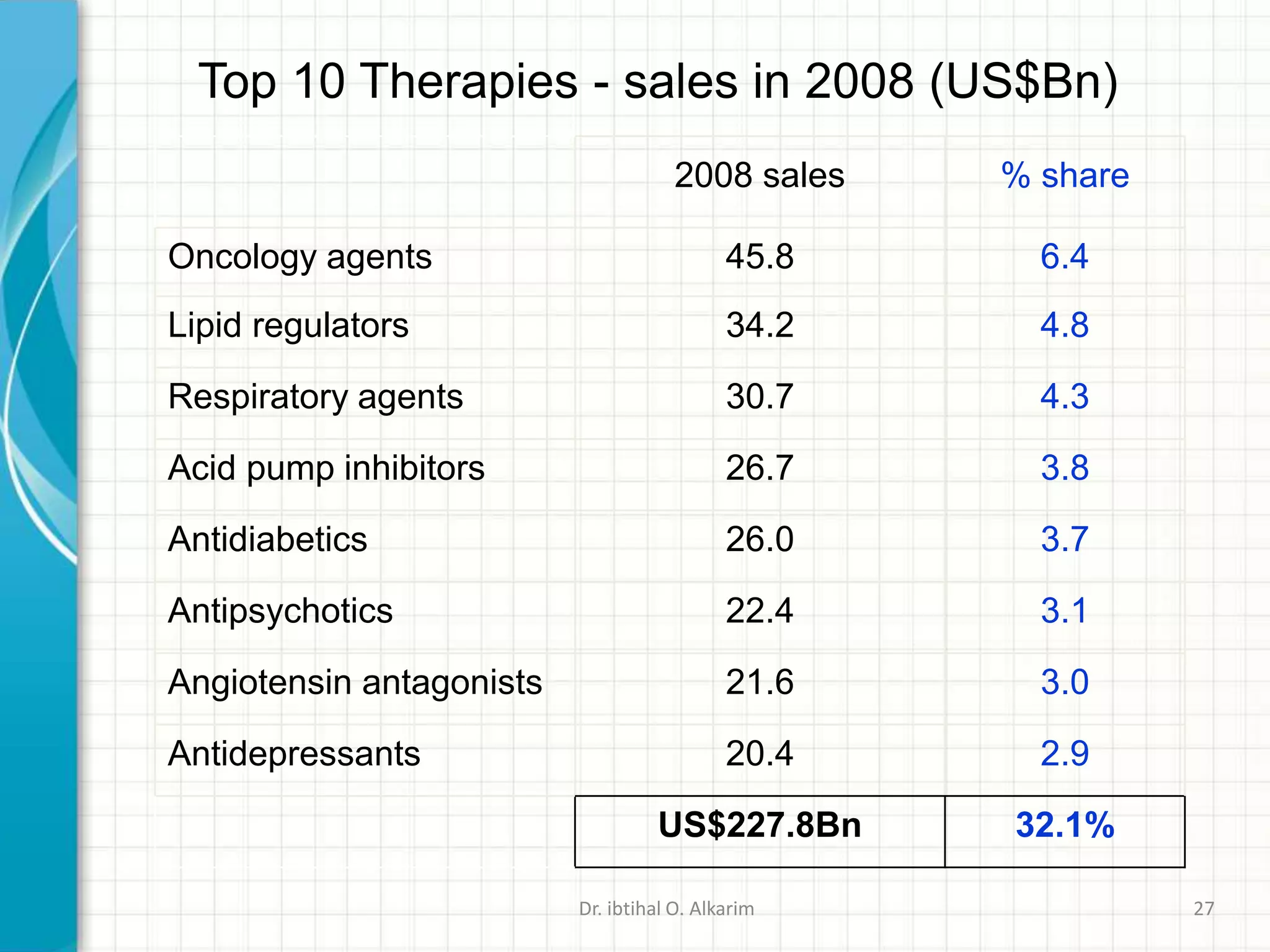 Pharmaceutical industry and unit process | PPTX