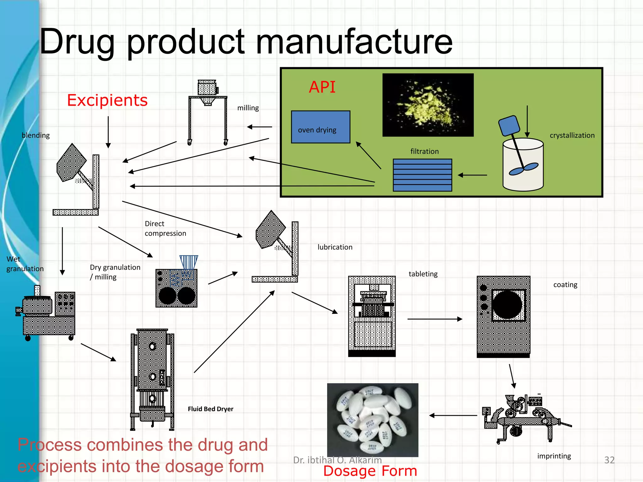 Pharmaceutical industry and unit process | PPTX
