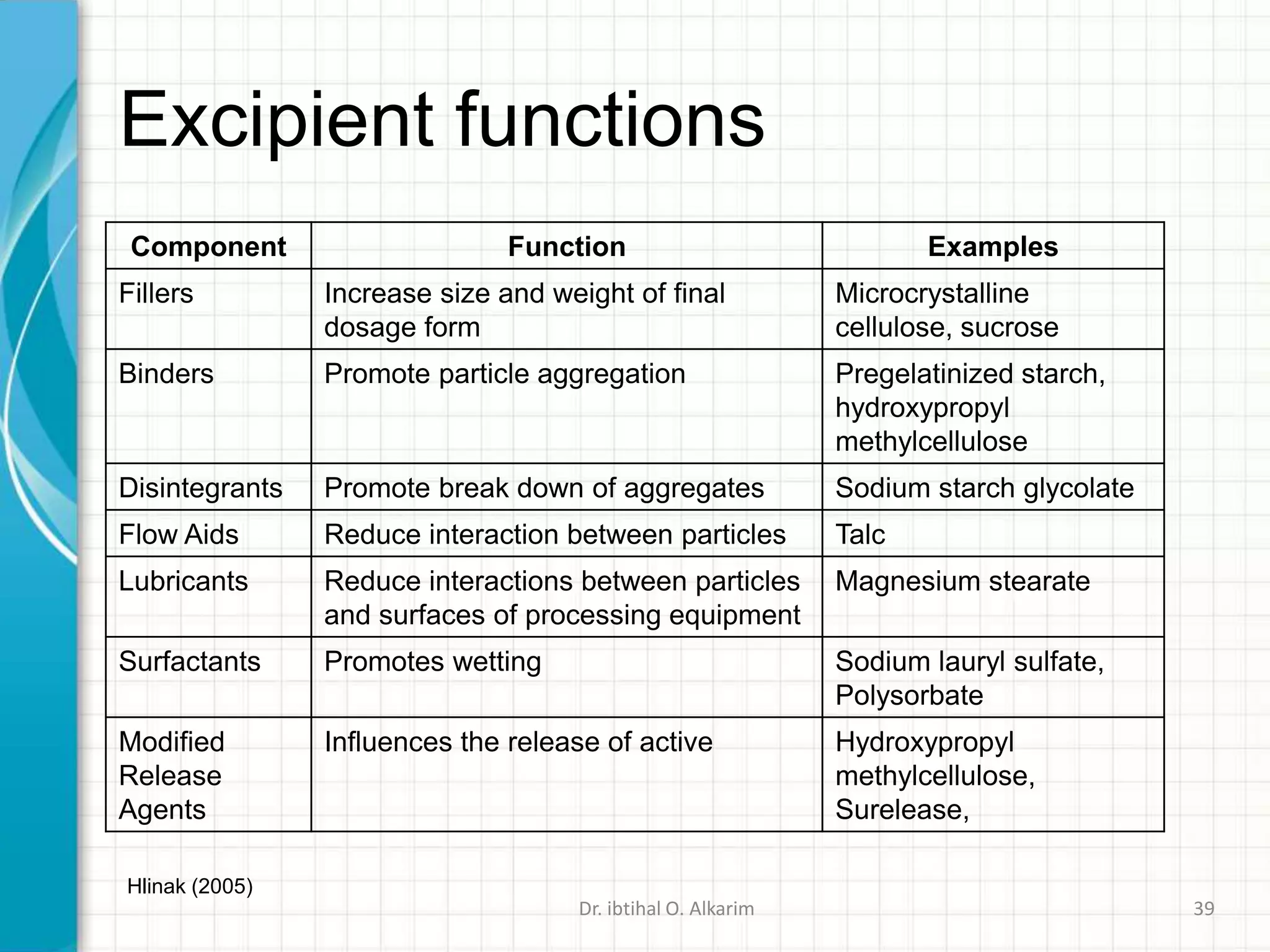 Pharmaceutical industry and unit process | PPTX