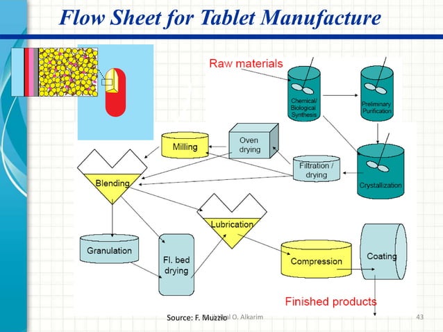 Pharmaceutical industry and unit process | PPTX