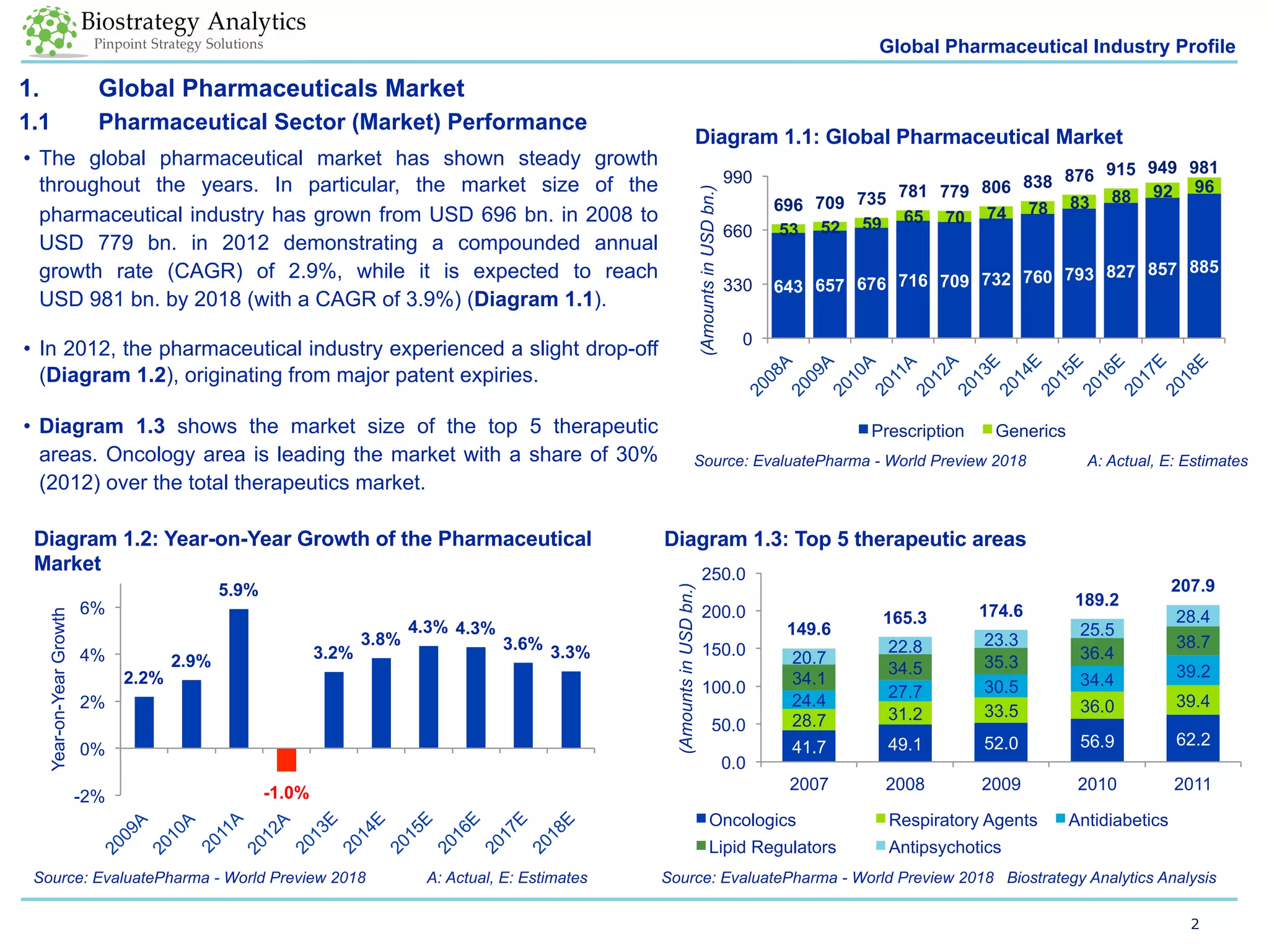 Pharmaceutical Industry Overview | PDF