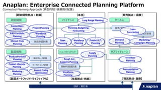 Anaplan Pharmaceutical Industry Solution | PDF