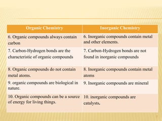 Pharmaceutical inorganic chemistry introduction | PPTX