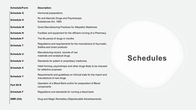 Pharmaceutical Jurisprudence (BP505T) Unit-2 Schedules and DMR.pptx
