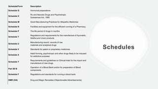 Pharmaceutical Jurisprudence (BP505T) Unit-2 Schedules and DMR.pptx