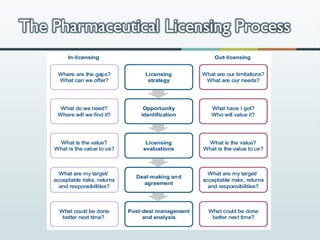 Pharmaceutical Licensing | PPT